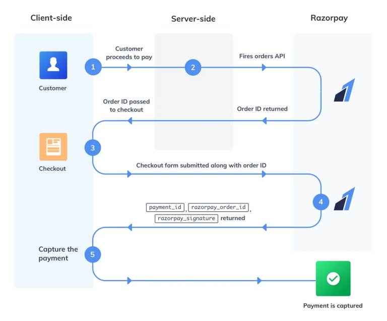 Integrate Razorpay SDK with Express.js / Node.js