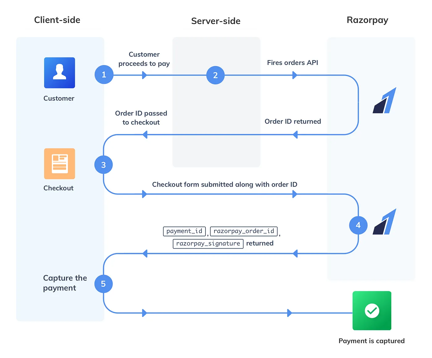 Integrate Razorpay SDK with Express.js / Node.js