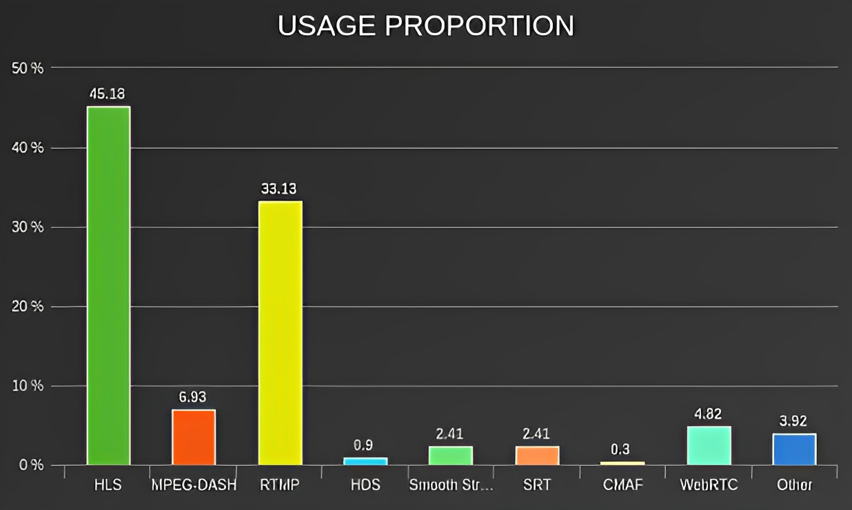 HLS Streaming with Videogular on Angular | Zweck Infotech